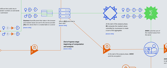 PETs in Practice 1 | The ODI